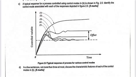 solved c a typical response for a process controlled using
