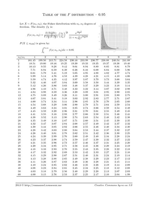 F Table 0 95 Pdf