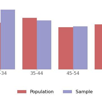 Figure A14 Distribution By Sex 21 Download Scientific Diagram