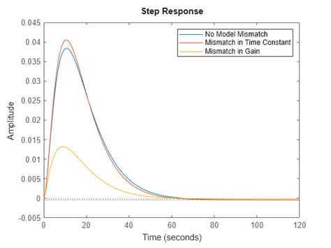 Design Internal Model Controller For Chemical Reactor Plant Matlab And Simulink