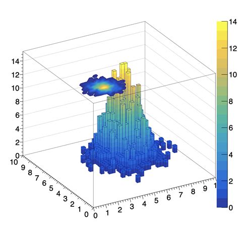 Plotting 2d Histogram As A Plane Under A 3d Histogram Root Root Forum