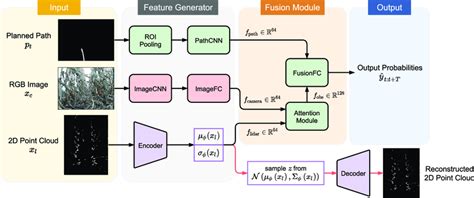 model architecture overview the planned path camera image and lidar download scientific