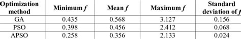 Statistical Performance Of Optimization Methods Download Table