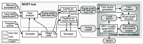 Wcet Tool Architecture Download High Resolution Scientific Diagram