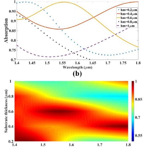 Graphene Gst Based Metasurface Biosensor Design For A Different Download Scientific Diagram