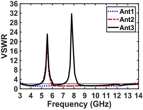 Reflection Coefficients Of Ant 1 Ant 2 And Ant 3 Download Scientific