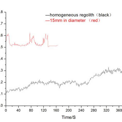 Curve Of Power Consumption Versus Time Download Scientific Diagram