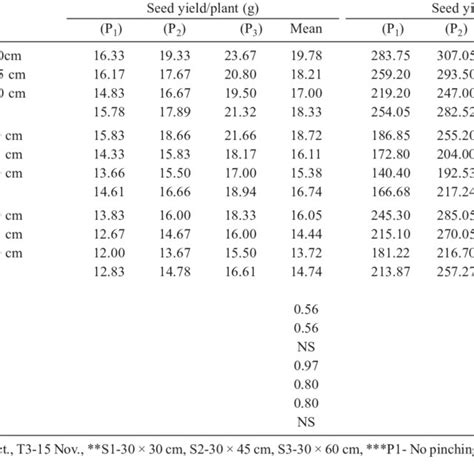 Pdf Effect Of Planting Time Spacing And Pinching On Growth And Seed