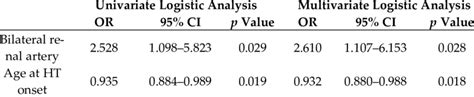 Prognostic Factors For Adverse Outcome Under Univariate And
