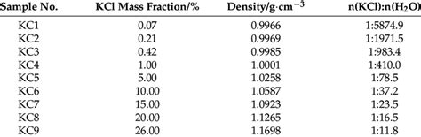 Configuration Information Of Kcl Aqueous Solutions Download