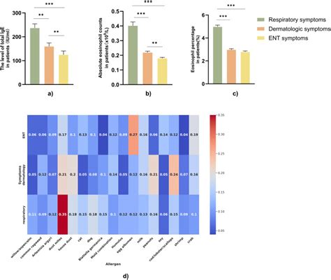 Age Sex And Symptom Dependent Variations In Total Ige And Eosinophils