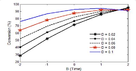 Effect Of Catalyst Concentration On Conversion Rate Download