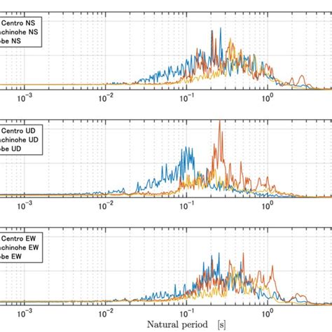 Acceleration Response Spectrum For Each Direction Of Each Earthquake