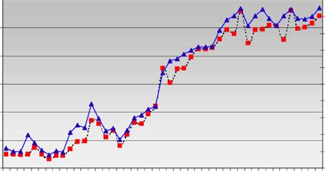 Average Value Of The Processor Load And Bandwidth Consumption In Each