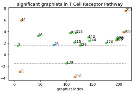 Directed Graphlets Counting The Pathway Not Taken