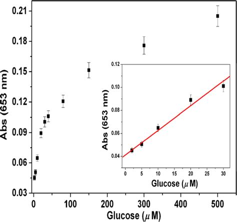 Glucose Concentration Response Curve For Glucose Detection Using Gox