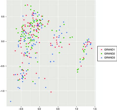 Genomic Cluster Illustrating The Genetic Relationship Among Individuals