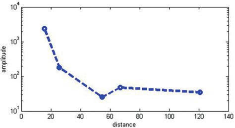 Empirically Determined Strength Of Adr Signal Penetration Showing