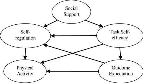 Basic Theoretical Model Of Social Cognitive Theory For Physical Activity Download Scientific