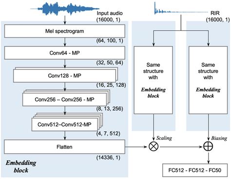 The Network Architecture Conv Mp And Fc Mean Convolution Max Pooling