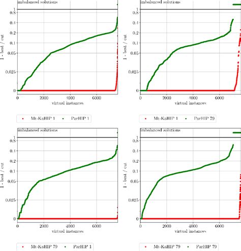Figure 11 From Parallel And External High Quality Graph Partitioning Semantic Scholar