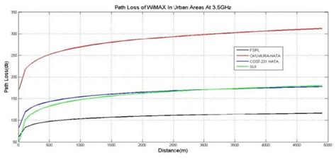 Comparison Of Path Loss In Urban Area Of Wimax Download Scientific Diagram