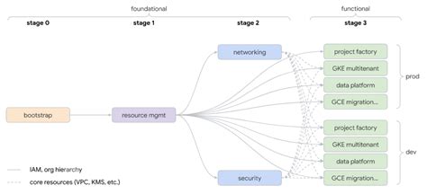 Google Cloud Landing Zone Comparison Meshcloud