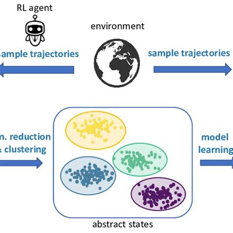 overview of the algorithm castle for learning mdps modeling