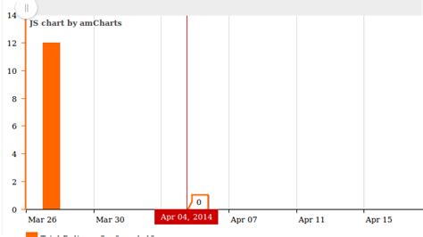 Javascript Serial Chart In Amcharts Showing Different Behaviour Stack Overflow