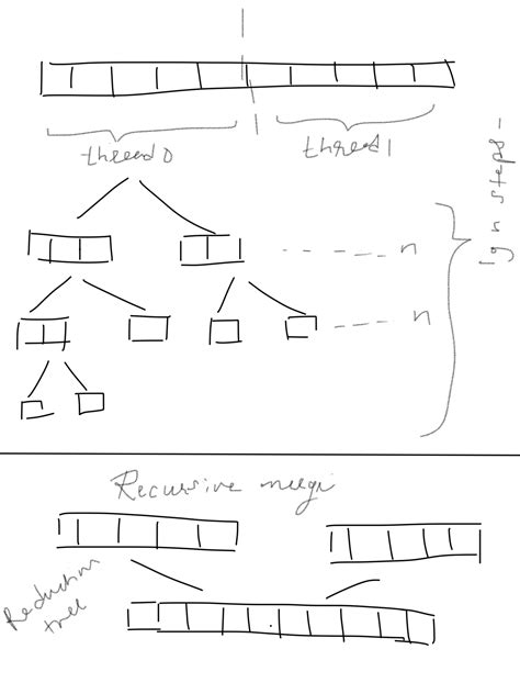 Parallel Merge Sort With Pthreads Malith Jayaweera