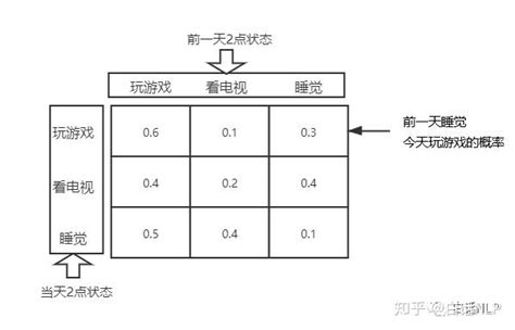 一文掌握马尔科夫链与隐马尔可夫模型 知乎