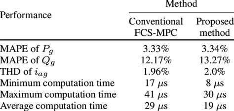 Comparison Of Control Performance For Two Meth Ods Download
