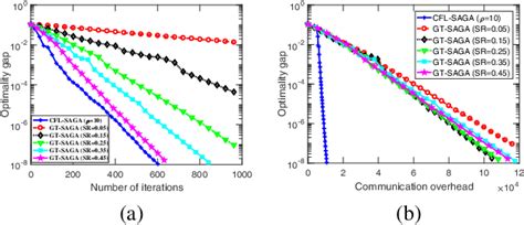 Figure 2 From A Stochastic Gradient Approach For Communication Efficient Confederated Learning