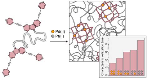 Polymer Networks With Cubic Mixed Pdii And Ptii M₆l₁₂ Metal