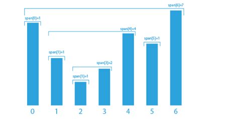 stock span problem optimal solutions using stack and queue algorithms code with kamlesh let s