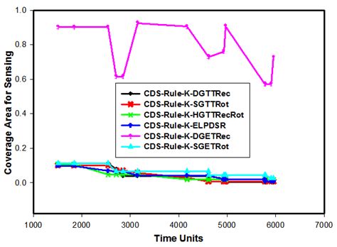 Topology Maintenance For Sensing Coverage Area Using A A3 B