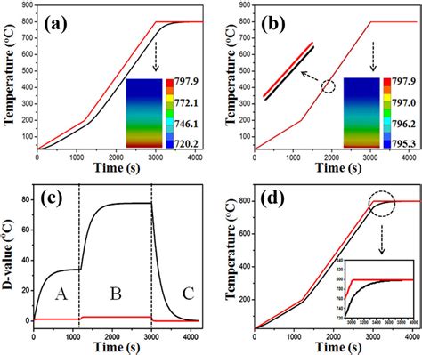 A And B Temperature Curves Of The Sio2 And Sio2 Au Download