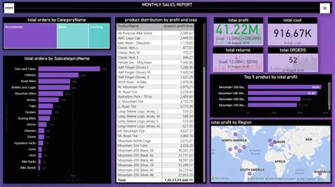 Princy Soni On Linkedin Powerbi Dataanalysis Salesdata Businessintelligence