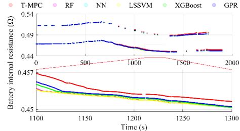 Figure 13 From A Novel Learning Based Robust Model Predictive Control Energy Management Strategy