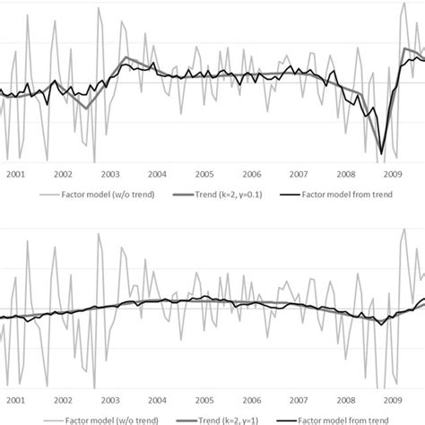 Comparison Of Factor Models With And Without Trend Filtering Download Scientific Diagram