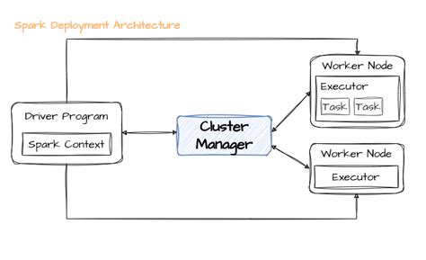 Apache Spark Architechlu