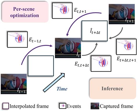 event based video frame interpolation with edge guided motion