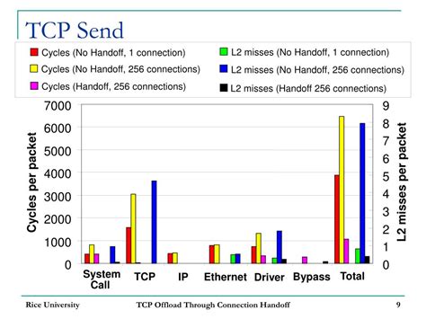 PPT TCP Offload Through Connection Handoff PowerPoint Presentation Free Download ID 7079042