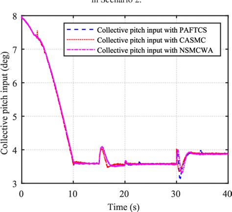 Figure 1 From Adaptive Fault Tolerant Control Of A Hybrid Canard Rotor