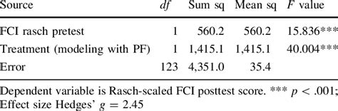 Analyses Of Covariance Comparison A Download Table