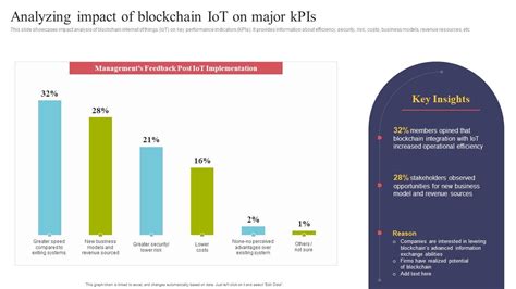 Analyzing Impact Of Blockchain IOT On Major Kpis Using IOT Technologies For Better Logistics PPT