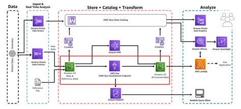 Analytics On Aws Transform Data With Aws Glue 김예나