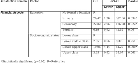 multivariate logistics regression results for association of