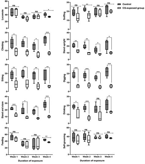 Box And Whisker Plots Of Behavioural Patterns In The Control And Download Scientific Diagram