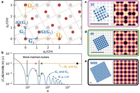 Finite Size Effects In A Contact With Discrete Coverage Finite Size